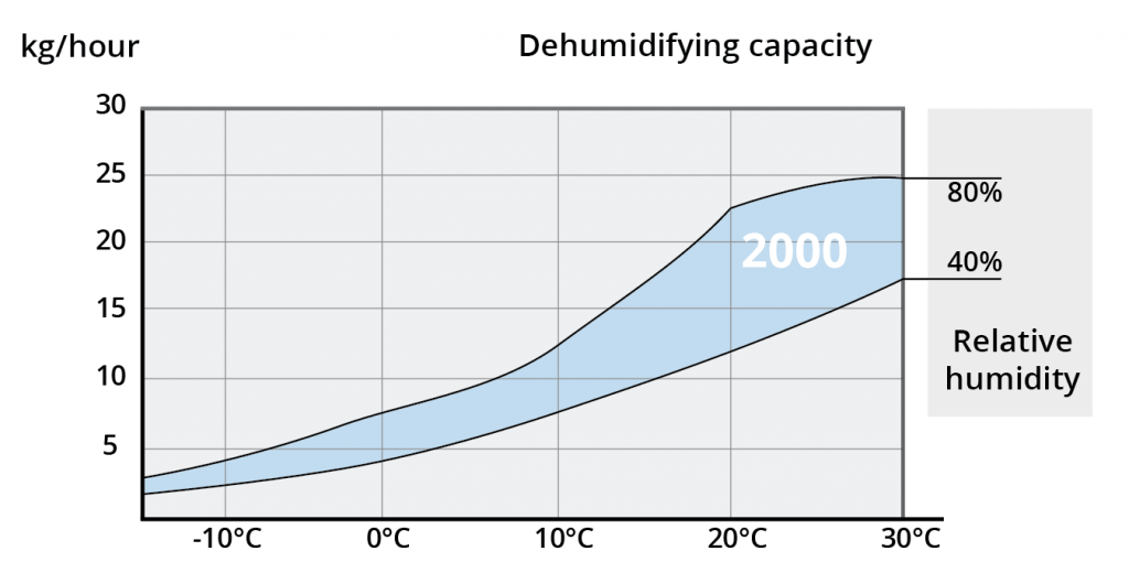 Compare - Luchtdroging, AFIM Luchtdroging lost vochtproblemen op